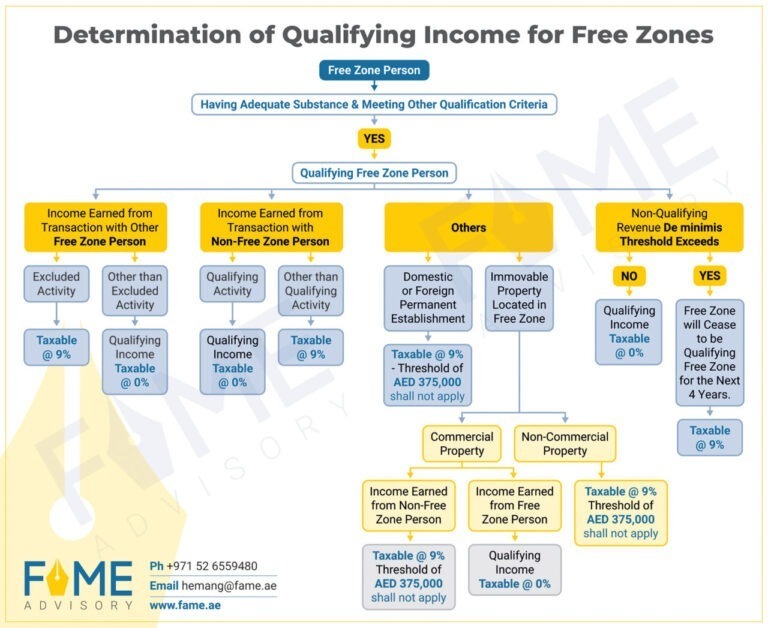 Determination of Qualifying Income for Free Zones